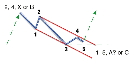 | Recognizing Elliott Wave Patterns | Working Money