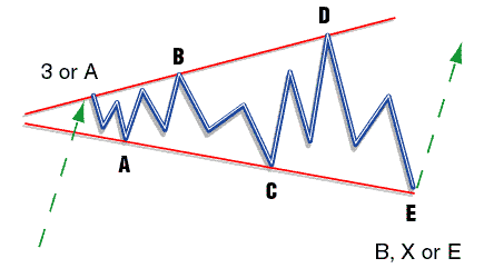 | Recognizing Elliott Wave Patterns | Working Money